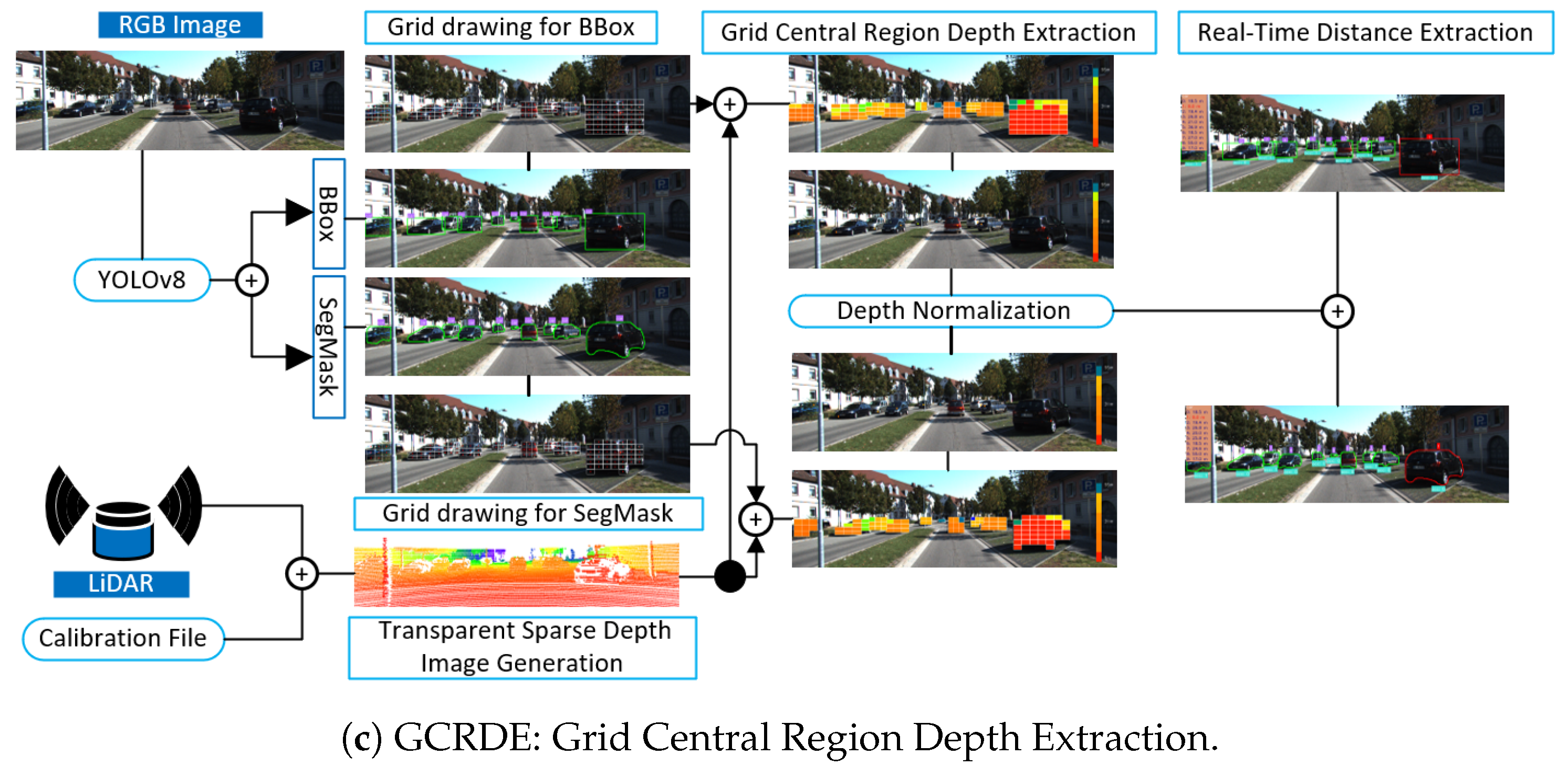 Real Time Object Detection And Distance Measurement Enhanced With Semantic 3d Depth Sensing