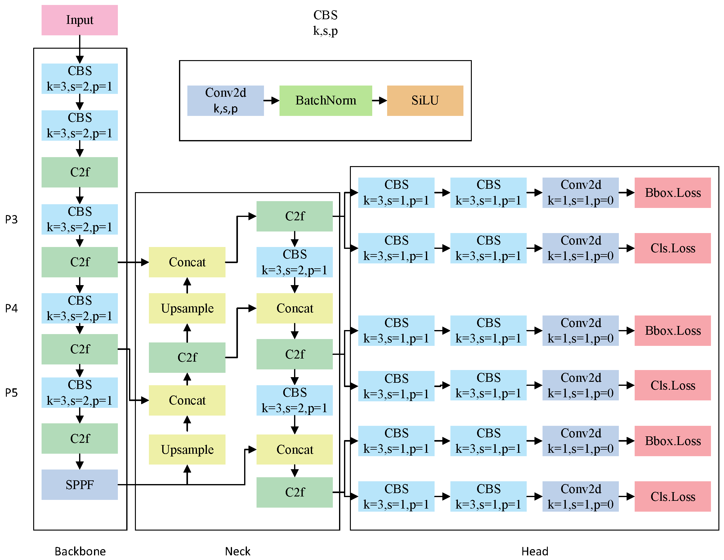 Research on Vehicle Target Detection Method Based on Improved YOLOv8