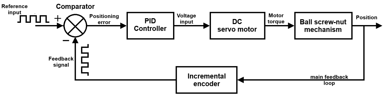 Development of a Small CNC Machining Center for Physical Implementation ...