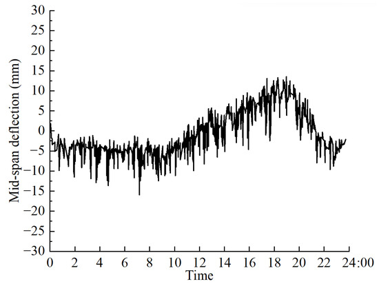 Midspan Deflection Prediction of Long-Span Cable-Stayed Bridge Based on ...