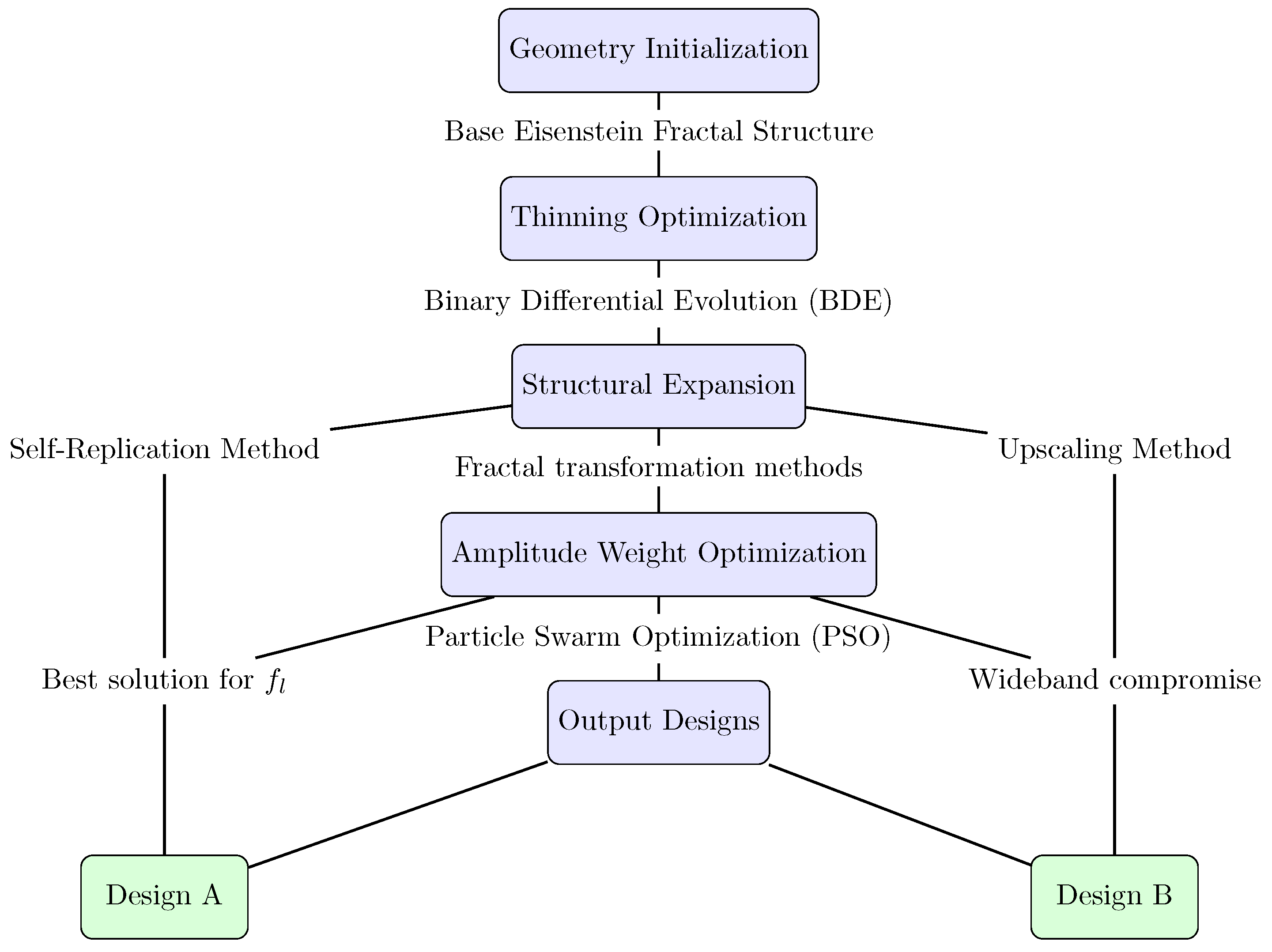 Thinned Eisenstein Fractal Antenna Array Using Multi-Objective Optimization for Wideband Performance