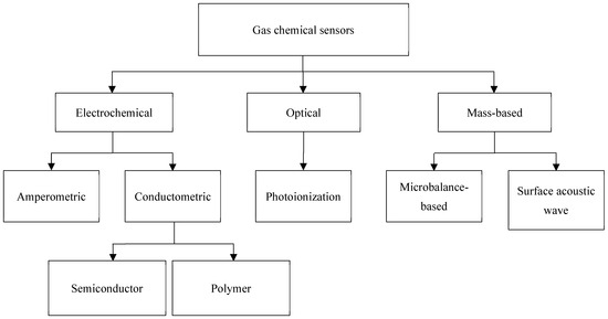Advantages and Limitations of Measurement Methods for Assessing Odour ...
