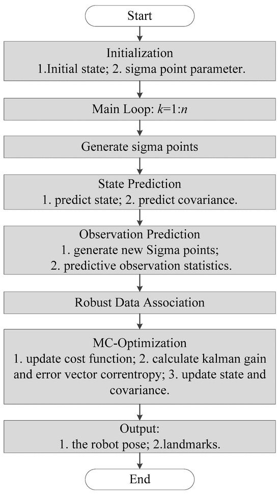 Vehicle Pose Estimation Method Based on Maximum Correntropy Square Root Unscented Kalman Filter