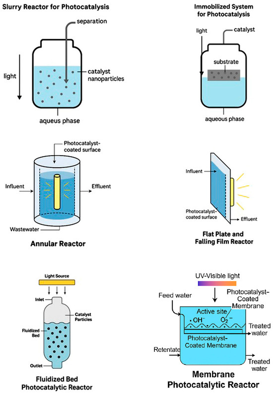 Heterogeneous Photocatalysis for Advanced Water Treatment: Materials ...