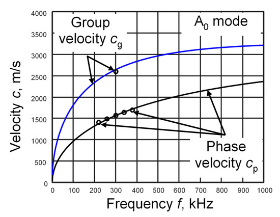 A New Signal Processing Method for Time-of-Flight and Center Frequency ...