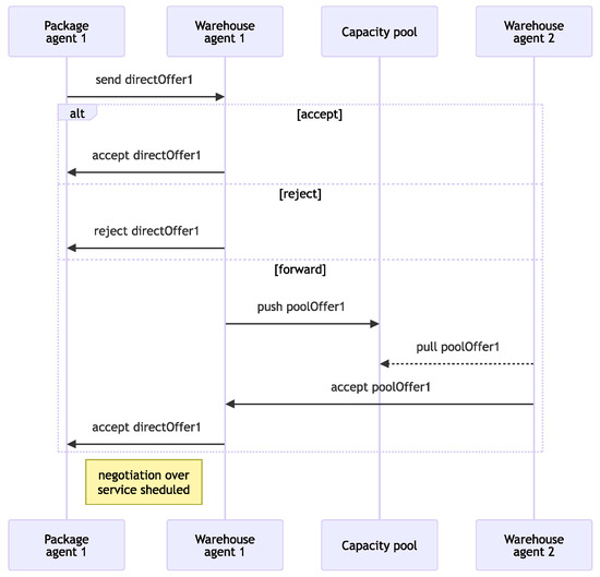 Exploring Decentralized Warehouse Management Using Large Language Models: A Proof of Concept