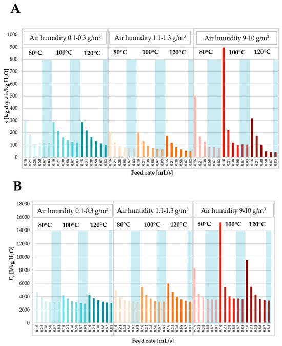 Investigation on the Role of Drying Air Humidity and Process Parameters ...