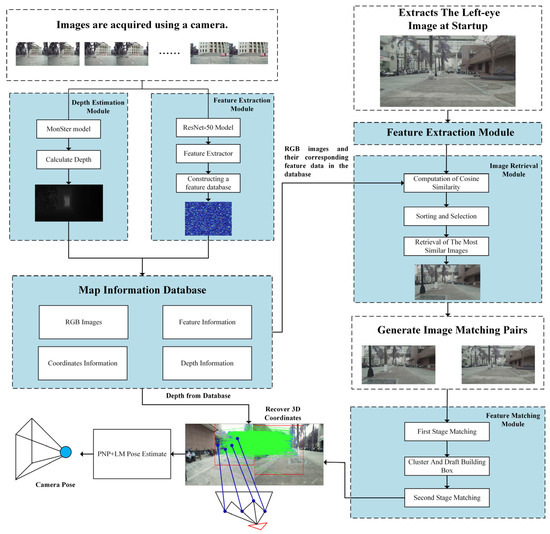 IFMIR-VR: Visual Relocalization for Autonomous Vehicles Using Integrated Feature Matching and ...