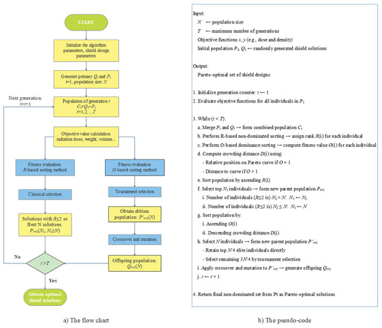 An Improved Dual-Sorting NSGA-II Method for Optimal Radiation Shielding Design