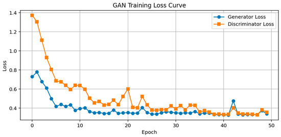 Fault Detection for Power Batteries Using a Generative Adversarial ...