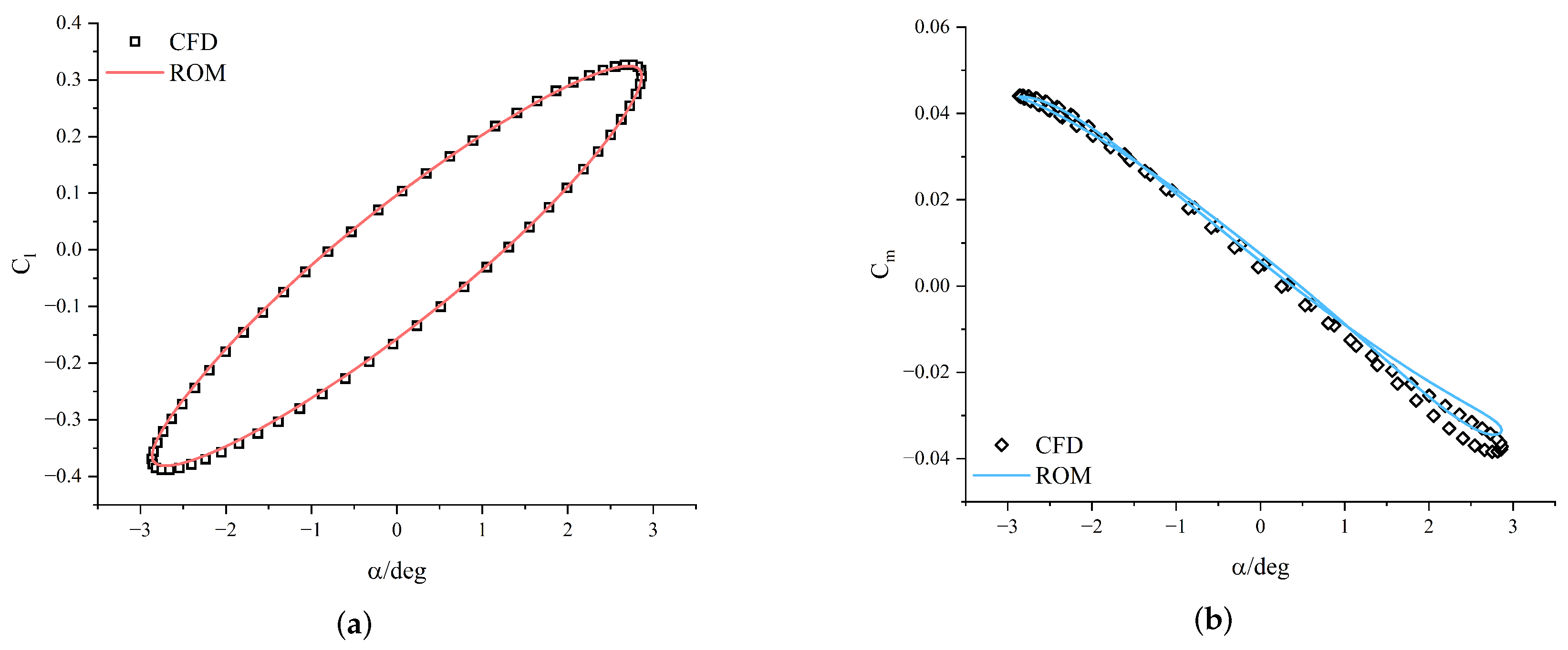 Kolmogorov–Arnold Networks for Reduced-Order Modeling in Unsteady Aerodynamics and Aeroelasticity