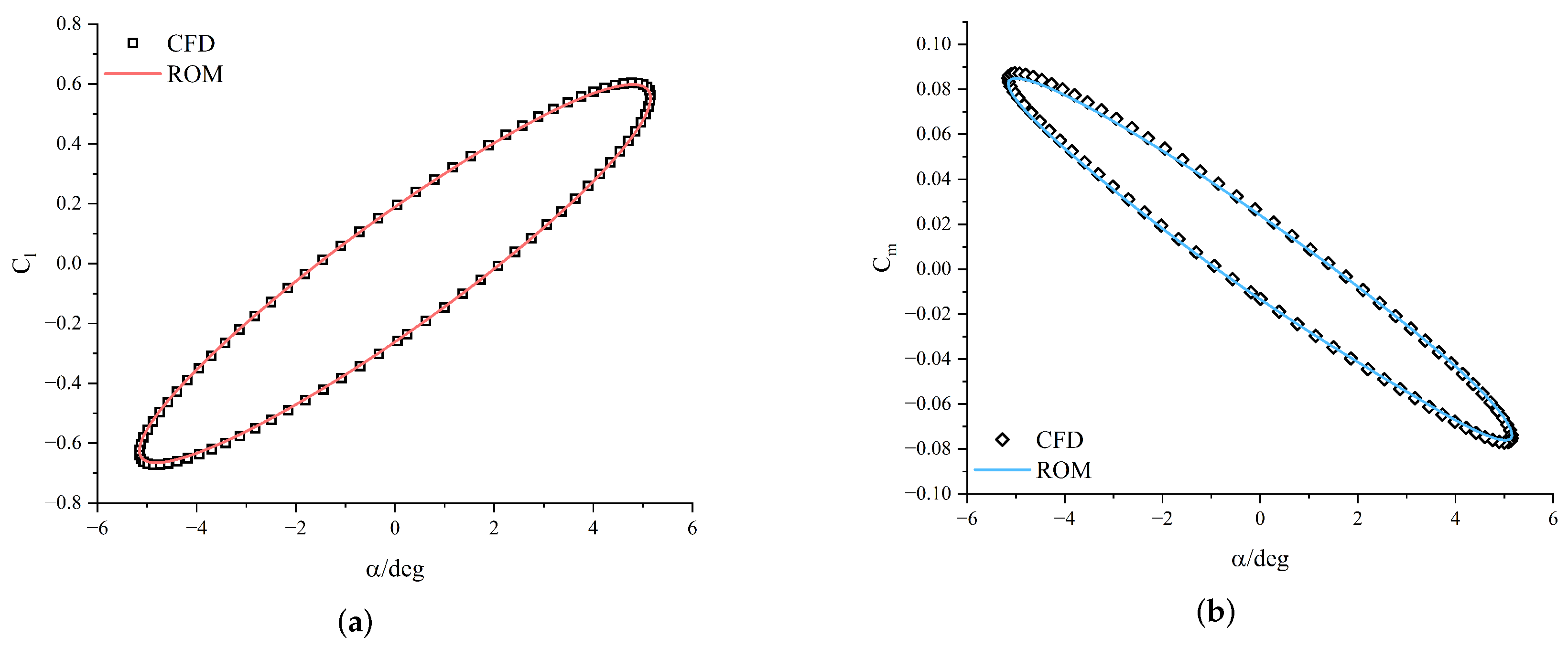 Kolmogorov–Arnold Networks for Reduced-Order Modeling in Unsteady Aerodynamics and Aeroelasticity