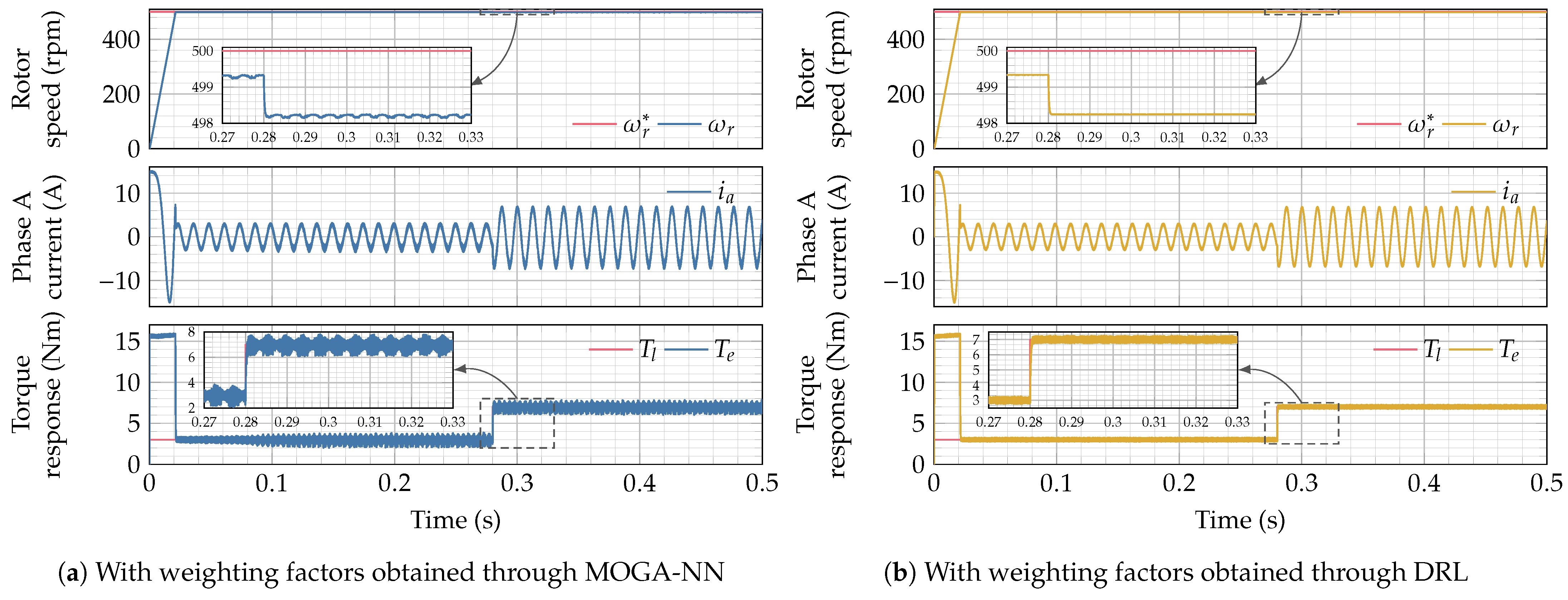 Optimal Weighting Factors Design for Model Predictive Current Controller for Enhanced Dynamic ...