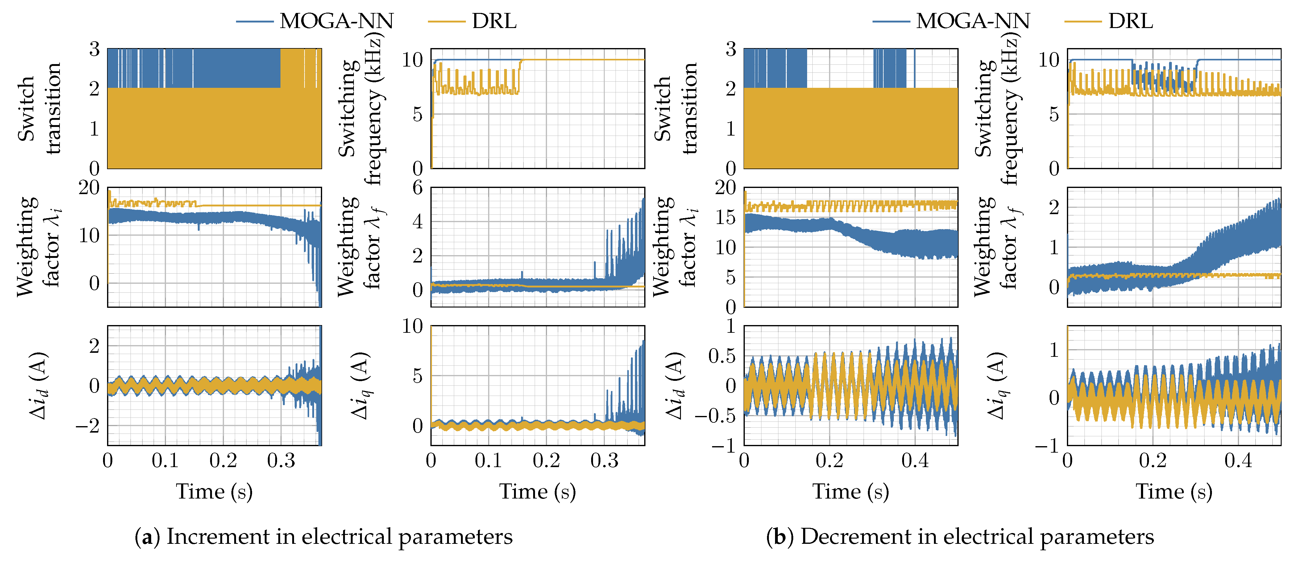 Optimal Weighting Factors Design for Model Predictive Current Controller for Enhanced Dynamic ...
