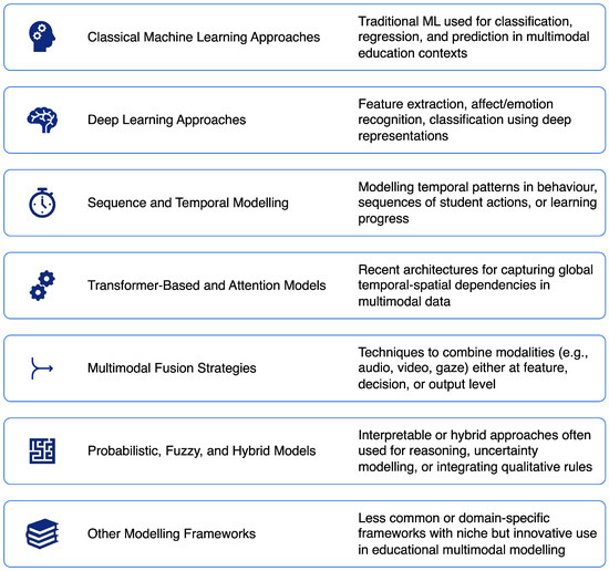 A Comprehensive Review of Multimodal Analysis in Education