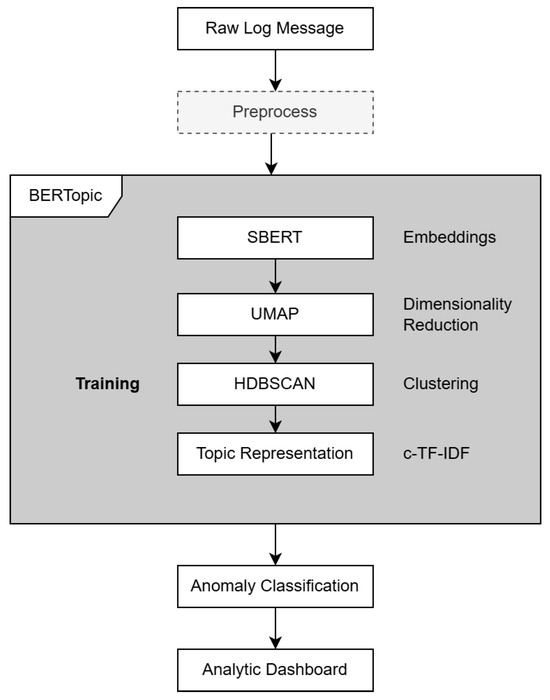 A Real-Time Semi-Supervised Log Anomaly Detection Framework for ALICE O2 Facilities