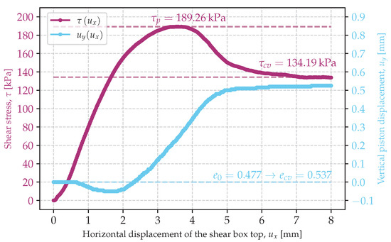 Shear Strength of Sand: Integrated Analysis of Initial Porosity and ...