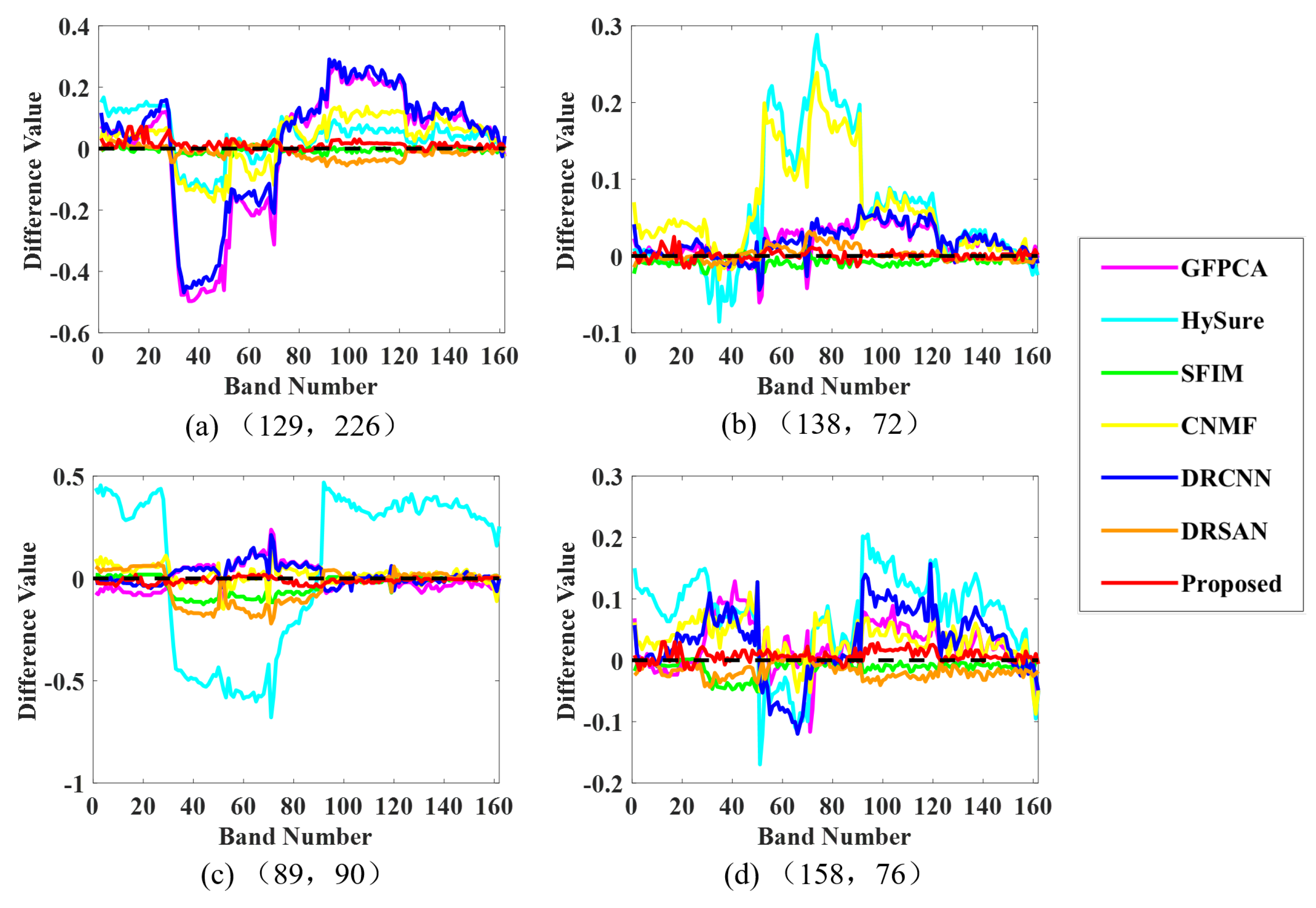 Panchromatic and Hyperspectral Image Fusion Using Ratio Residual Attention Networks
