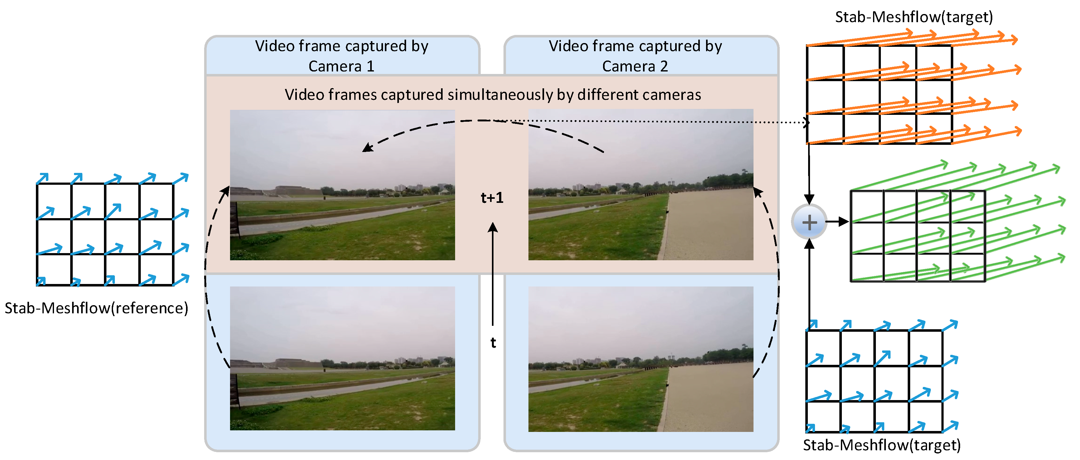 End-to-End Online Video Stitching and Stabilization Method Based on Unsupervised Deep Learning