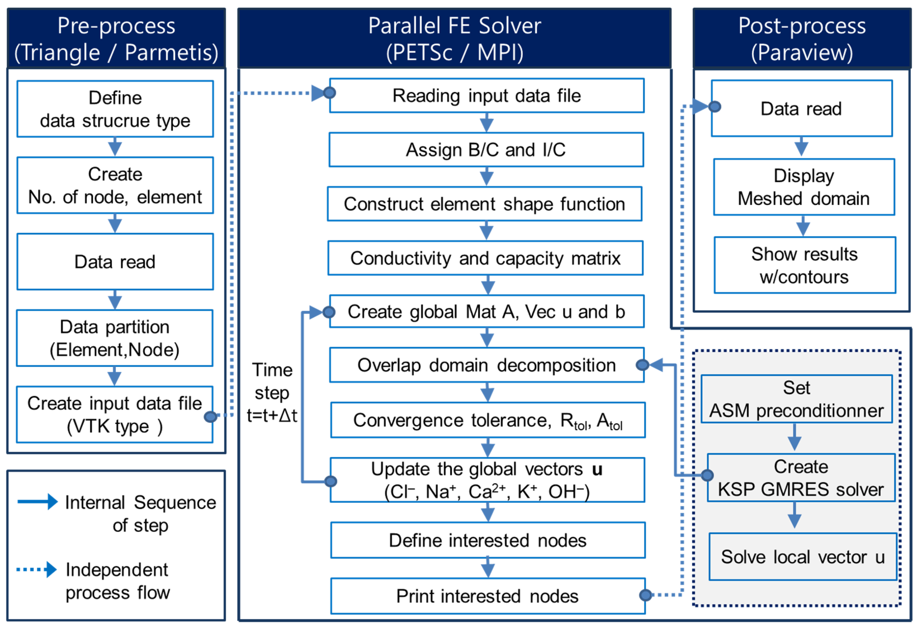 Development and Validation of a Coupled Hygro-Chemical and Thermal Transport Model in Concrete ...