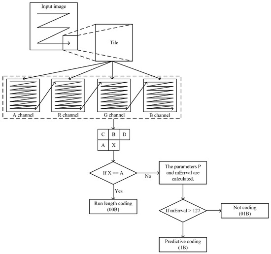 A Tile-Based Multi-Core Hardware Architecture for Lossless Image Compression and Decompression