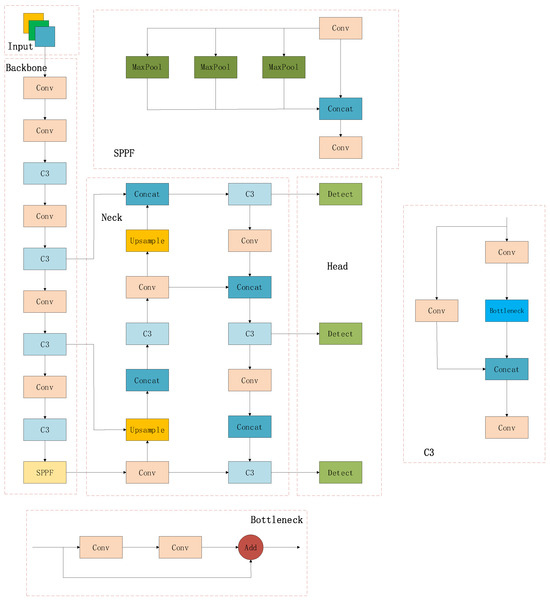 TCE-YOLOv5: Lightweight Automatic Driving Object Detection Algorithm Based on YOLOv5