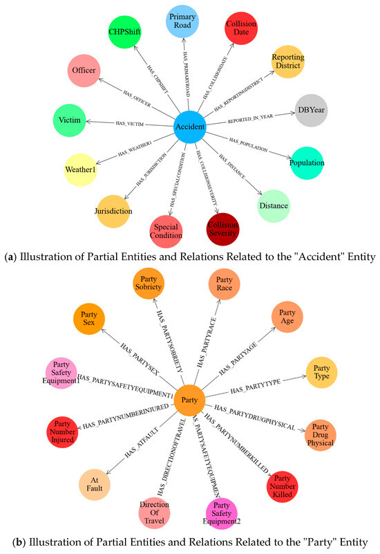 A Construction and Representation Learning Method for a Traffic Accident Knowledge Graph Based ...