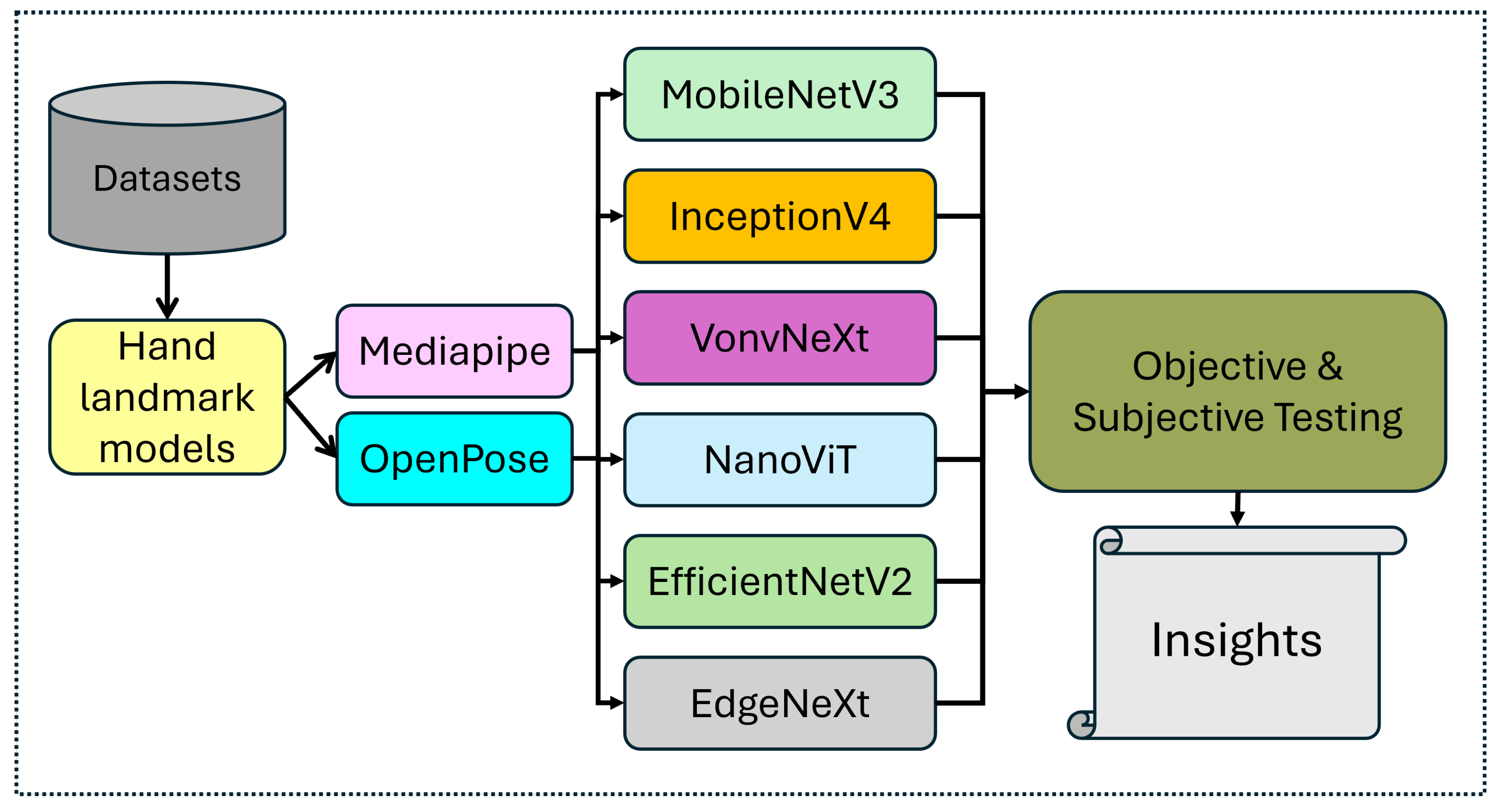 Evaluation of Benchmark Datasets and Deep Learning Models with Pre ...