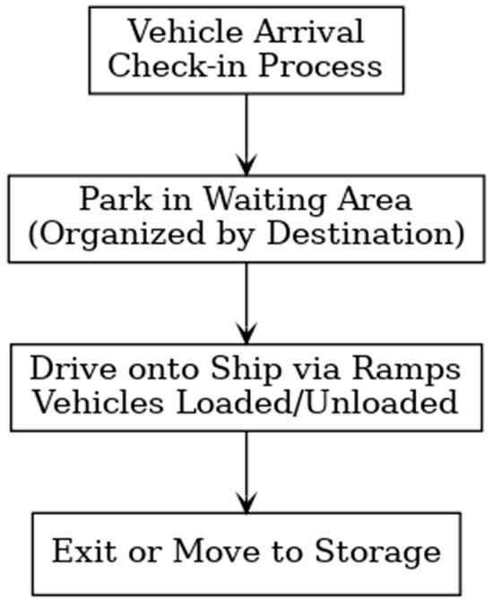 Multi-Agent System for Smart Roll-on/Roll-off Terminal Management ...