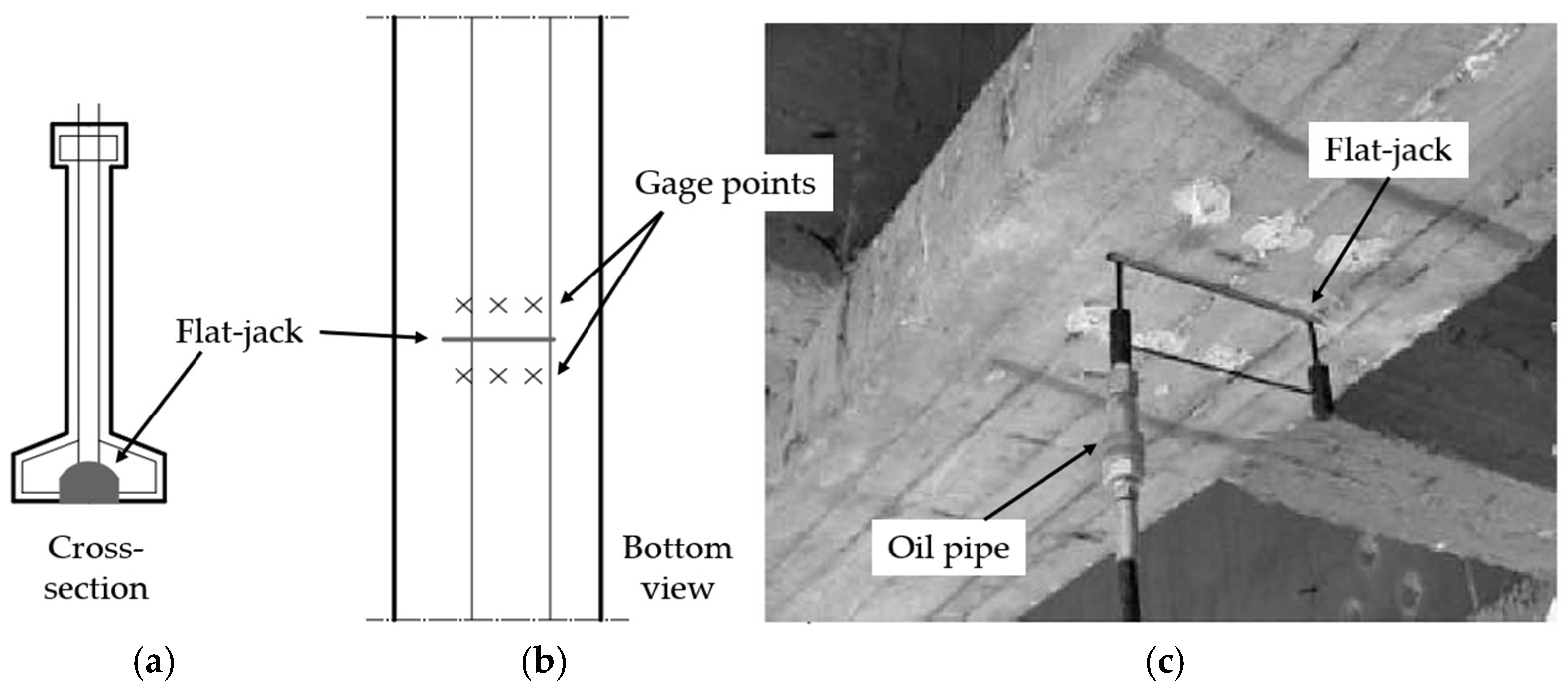 An Explorative Investigation of the Flat-Jack Test for Prestress ...