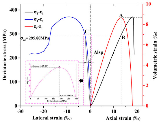Strain Rate Effects on Characteristic Stresses and Dynamic Strength ...