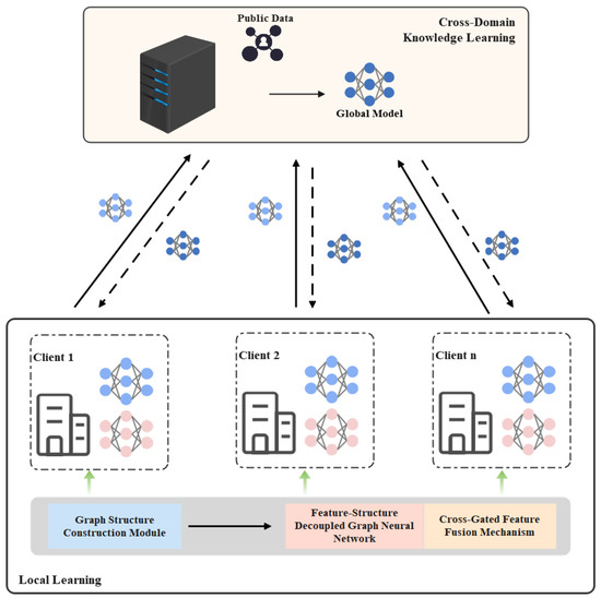 Anomaly Detection in Network Traffic via Cross-Domain Federated Graph Representation Learning