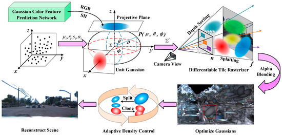 Gaussian-UDSR: Real-Time Unbounded Dynamic Scene Reconstruction with 3D Gaussian Splatting