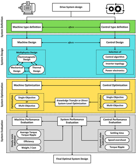 System-Level Optimization in Switched Reluctance Machine Design—Current Trends, Methodologies ...