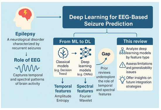 Machine And Deep Learning Based Seizure Prediction A Scoping Review On The Use Of Temporal And