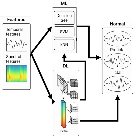 Machine And Deep Learning Based Seizure Prediction A Scoping Review On The Use Of Temporal And