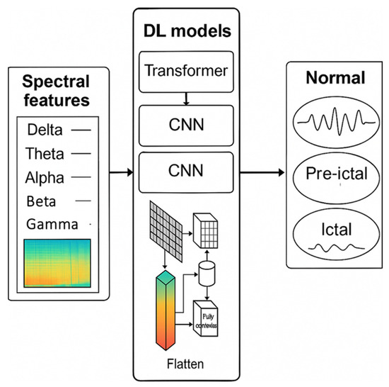 Machine and Deep Learning-Based Seizure Prediction: A Scoping Review on ...