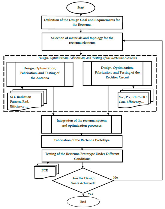 Flexible Rectenna on an Eco-Friendly Substrate for Application in Next ...