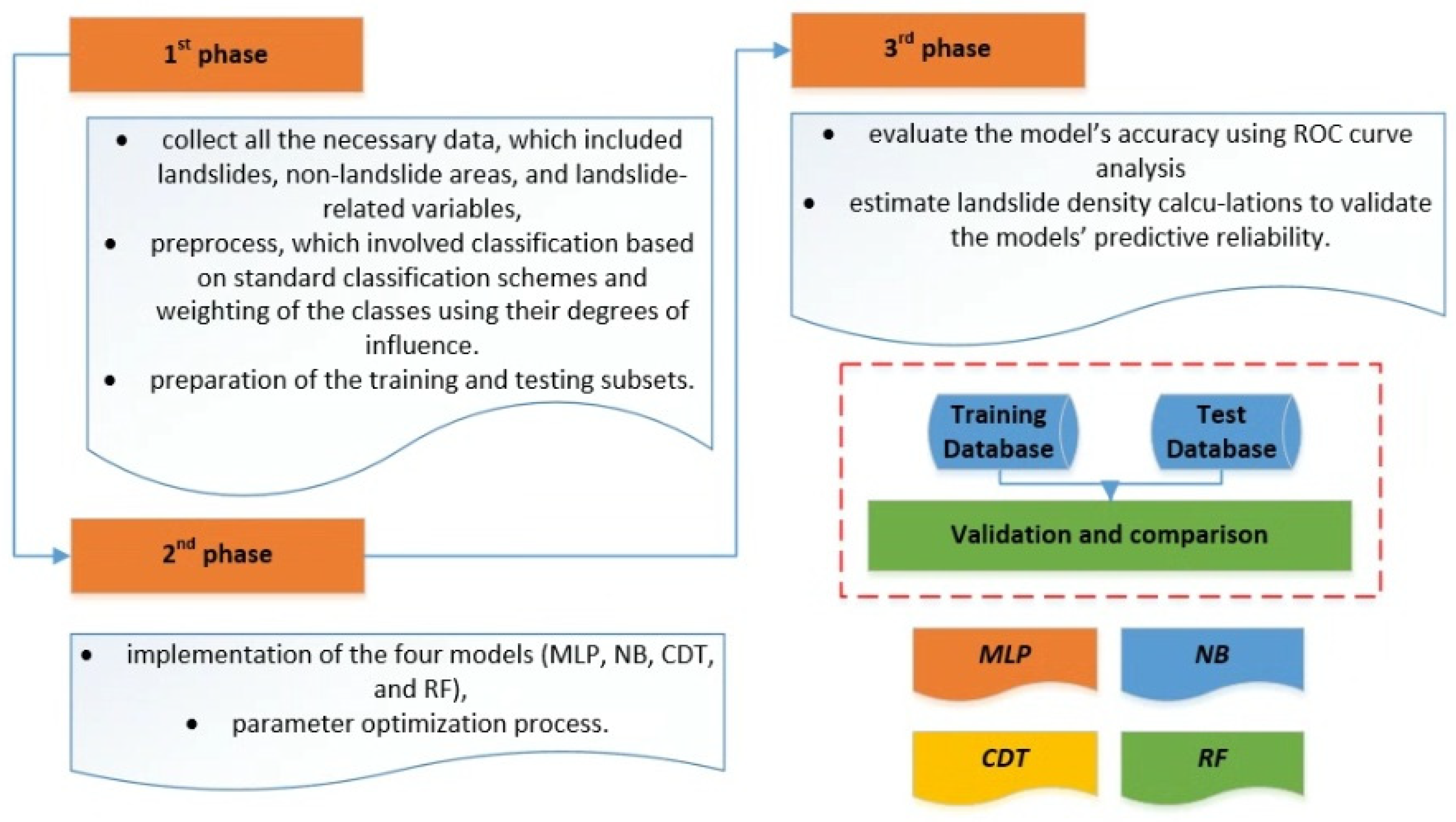 Enhancing Predictive Accuracy of Landslide Susceptibility via Machine Learning Optimization