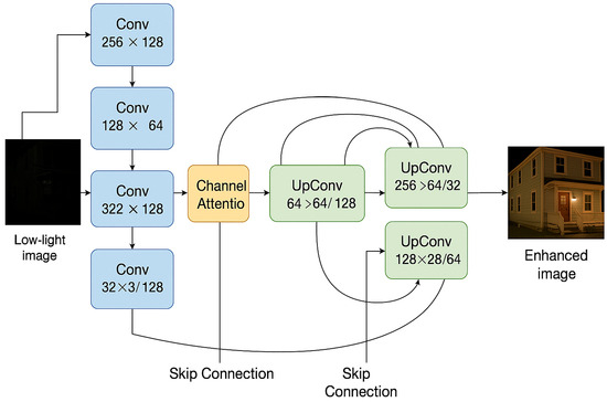 Low-Light Image Enhancement Using Deep Learning: A Lightweight Network ...