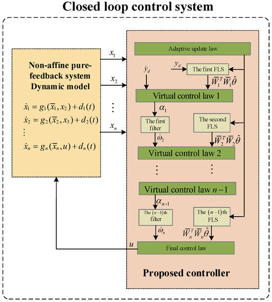 Fuzzy Adaptive Dynamic Surface Control with Constant Gain for Non-Affine Pure-Feedback Systems