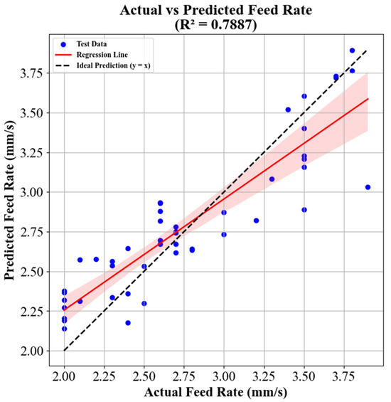Machine-Learning-Based Optimal Feed Rate Determination in Machining: Integrating GA-Calibrated ...