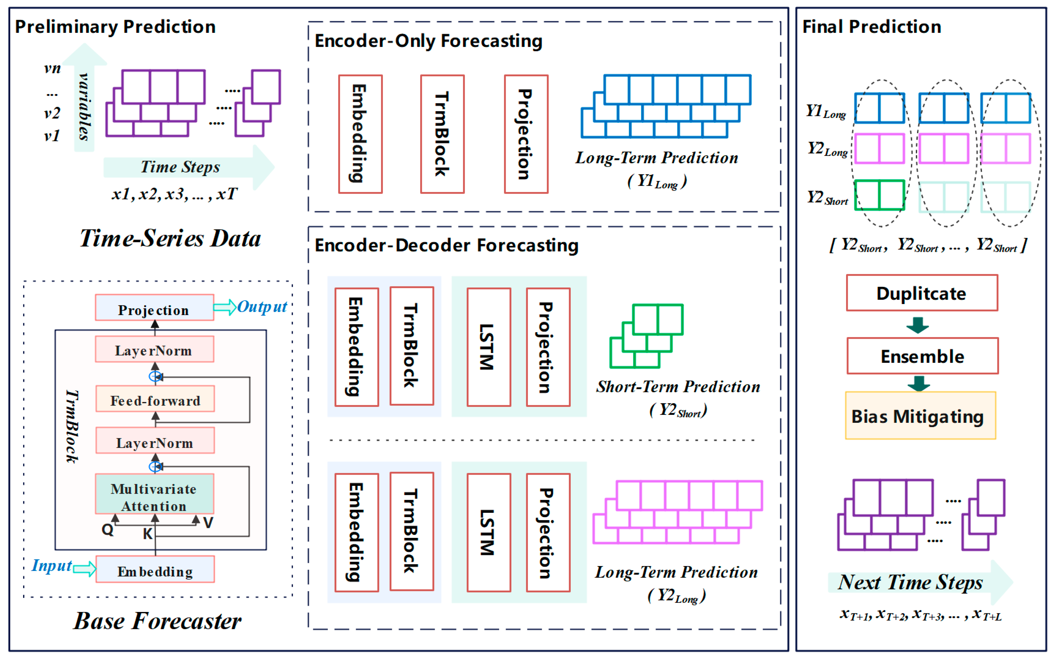 Mitigating Long-Term Forecasting Bias in Time-Series Neural Networks via Ensemble of Short-Term ...
