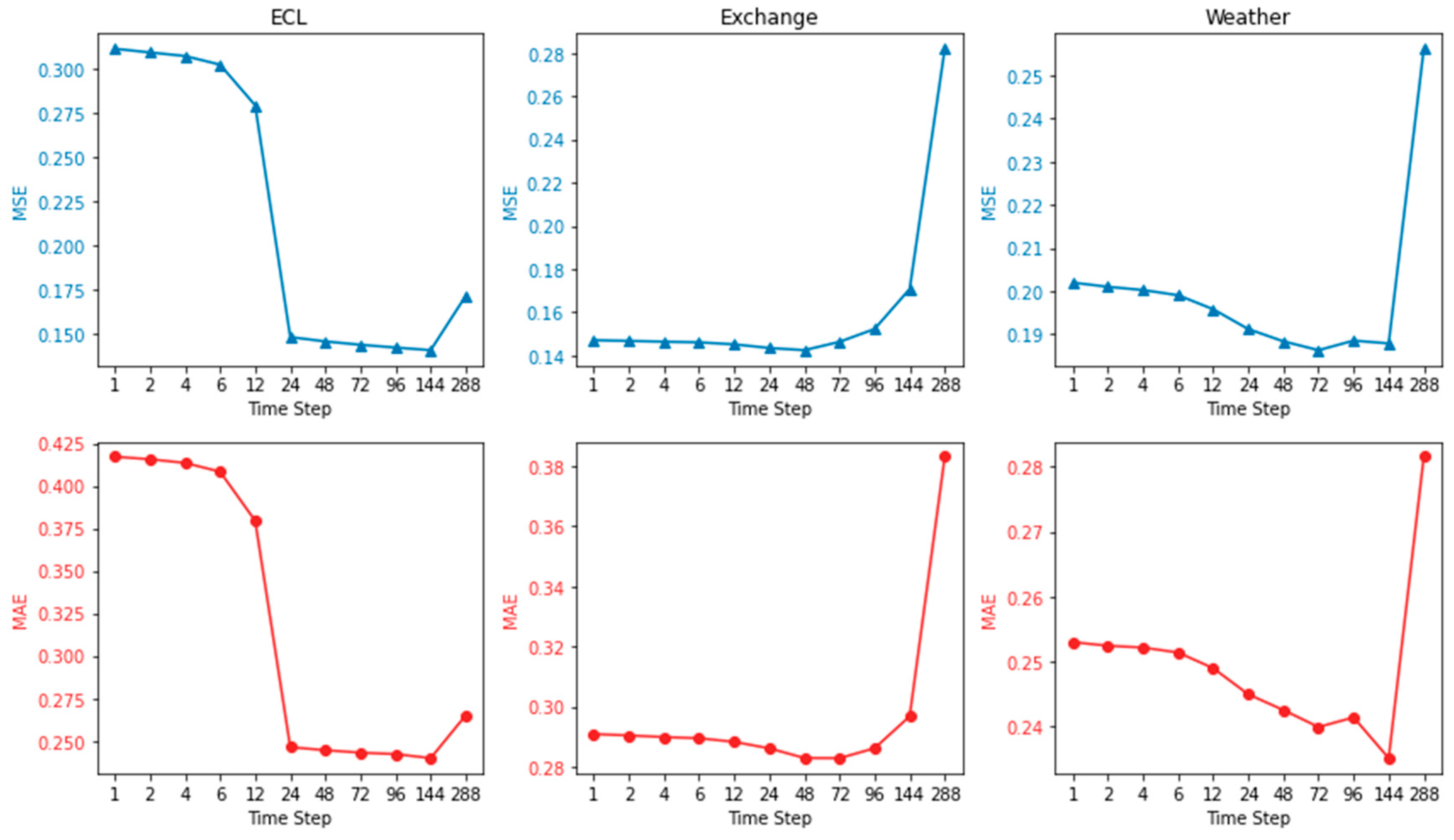 Mitigating Long-Term Forecasting Bias in Time-Series Neural Networks via Ensemble of Short-Term ...