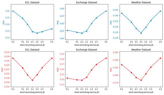 Mitigating Long-Term Forecasting Bias in Time-Series Neural Networks via Ensemble of Short-Term ...