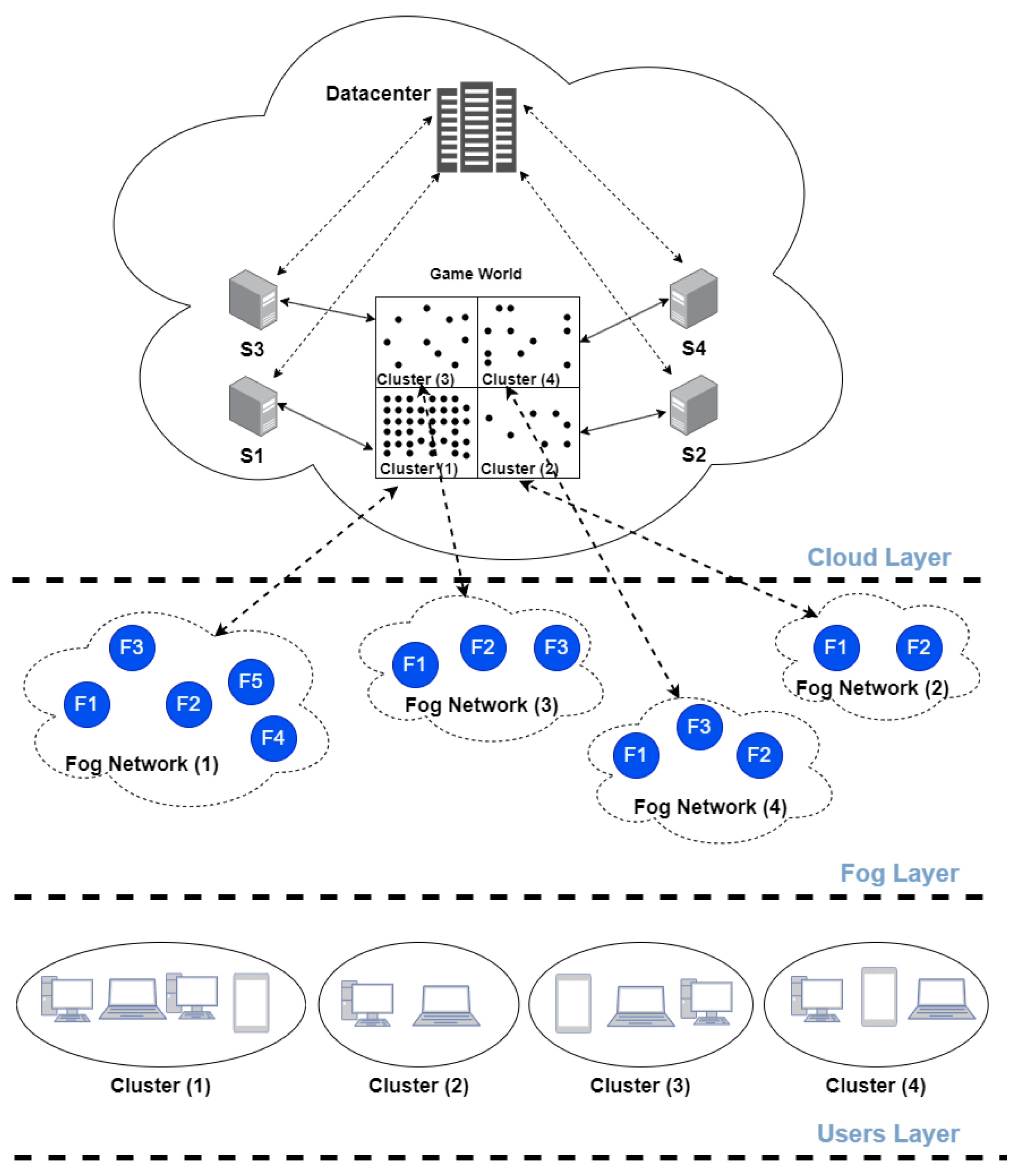 Dynamic Low-Latency Load Balancing Model to Improve Quality of Experience in a Hybrid Fog and ...