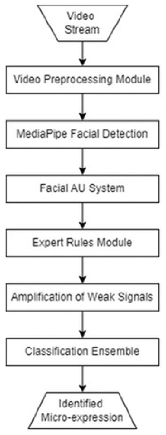 Seeing the Unseen: Real-Time Micro-Expression Recognition with Action Units and GPT-Based Reasoning