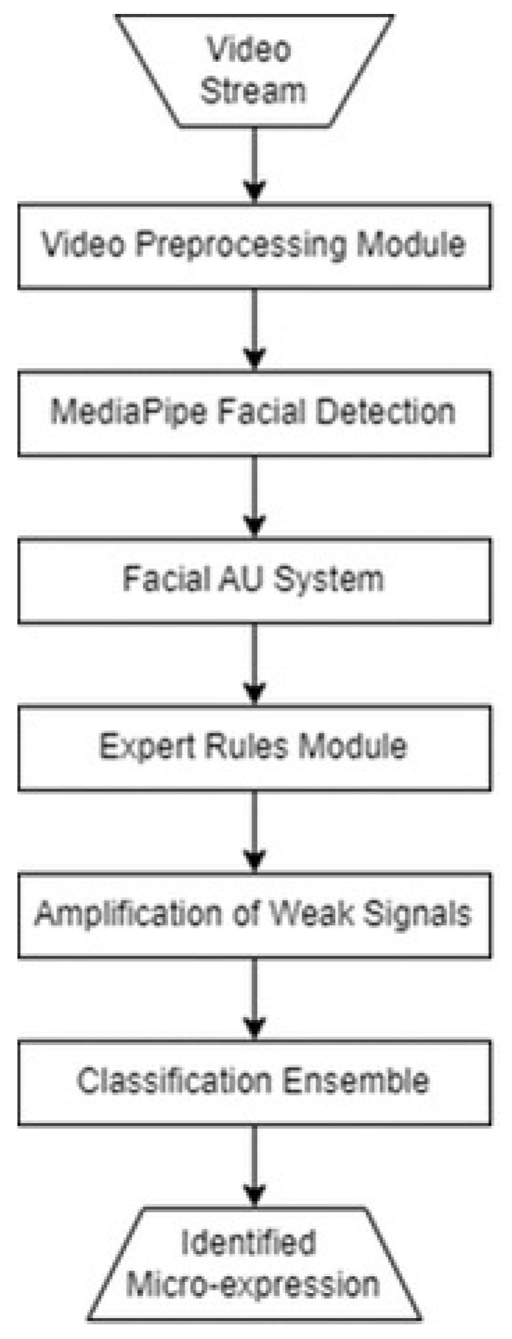 Seeing the Unseen: Real-Time Micro-Expression Recognition with Action Units and GPT-Based Reasoning