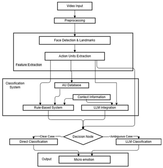 Seeing the Unseen: Real-Time Micro-Expression Recognition with Action Units and GPT-Based Reasoning