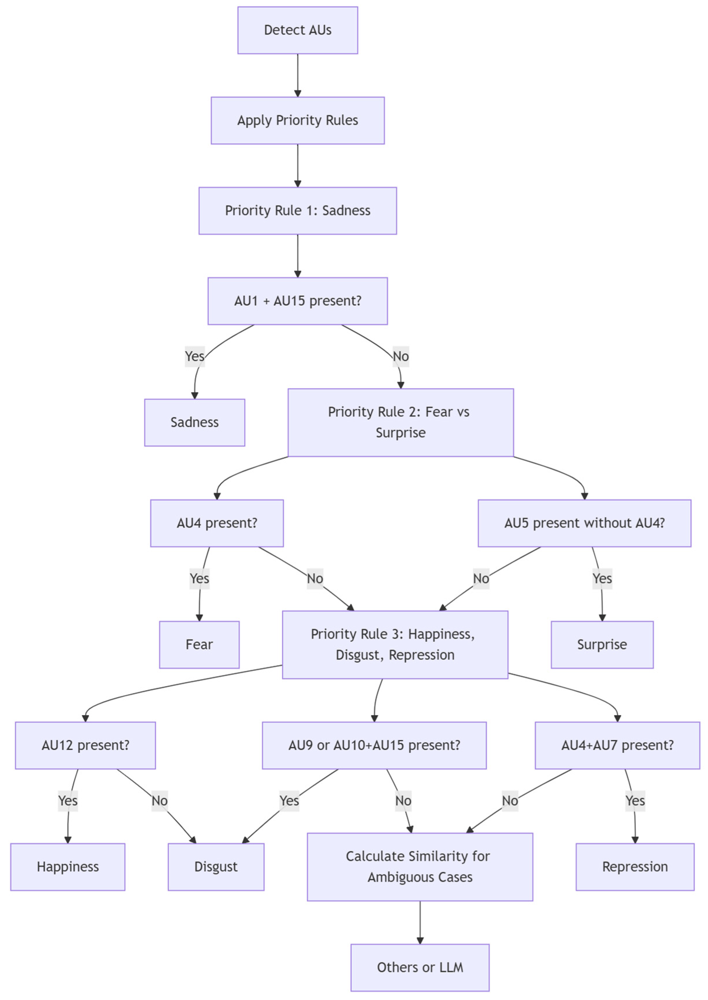Seeing the Unseen: Real-Time Micro-Expression Recognition with Action Units and GPT-Based Reasoning